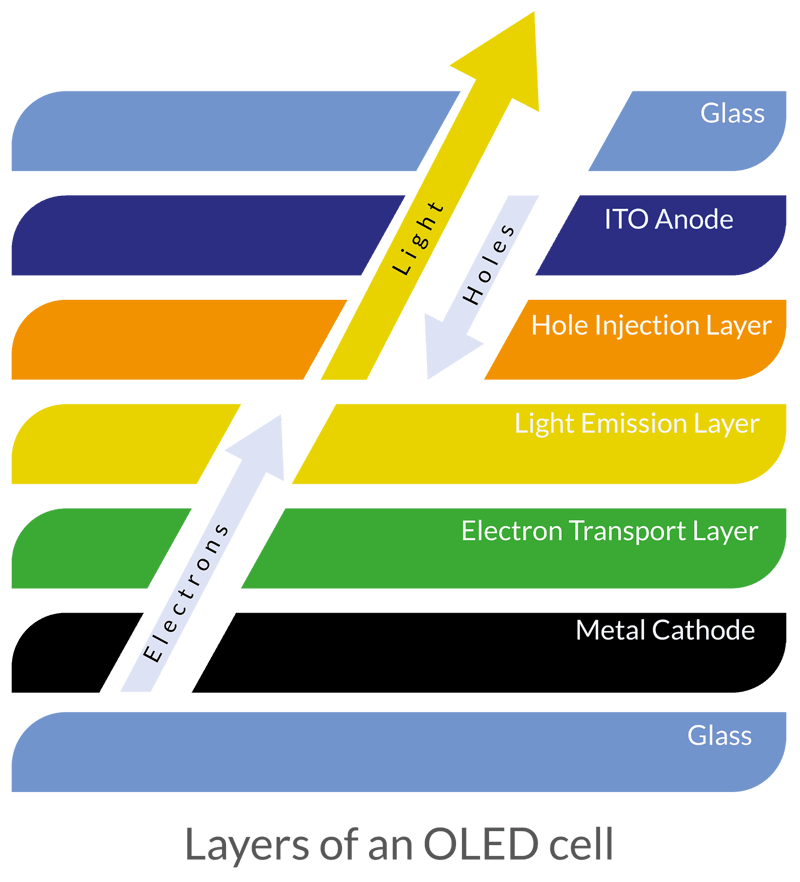 Custom OLED Display Modules | Transparent OLED Displays