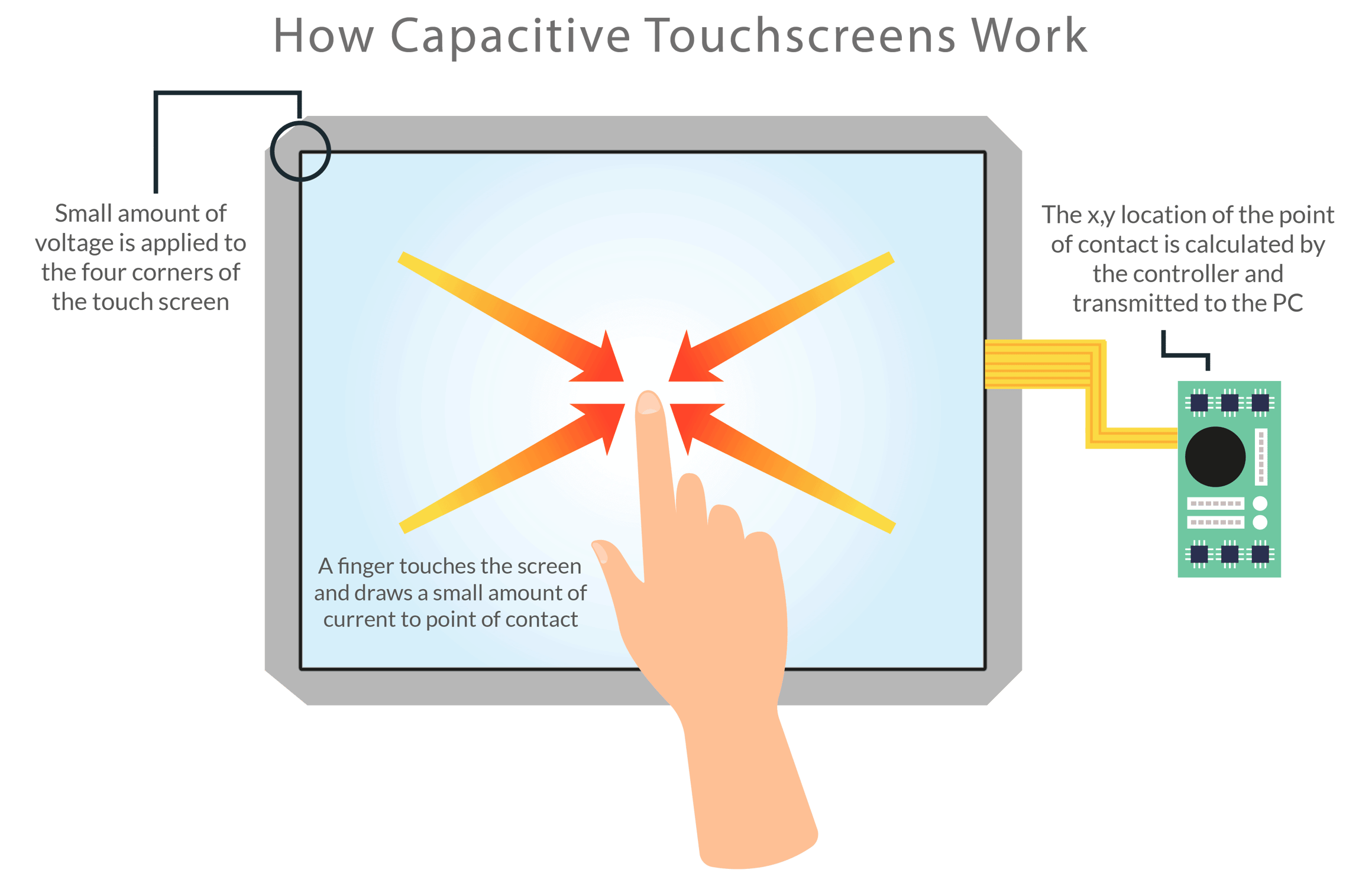 Capacitive Touch Screen and Panel Manufacturers and Suppliers