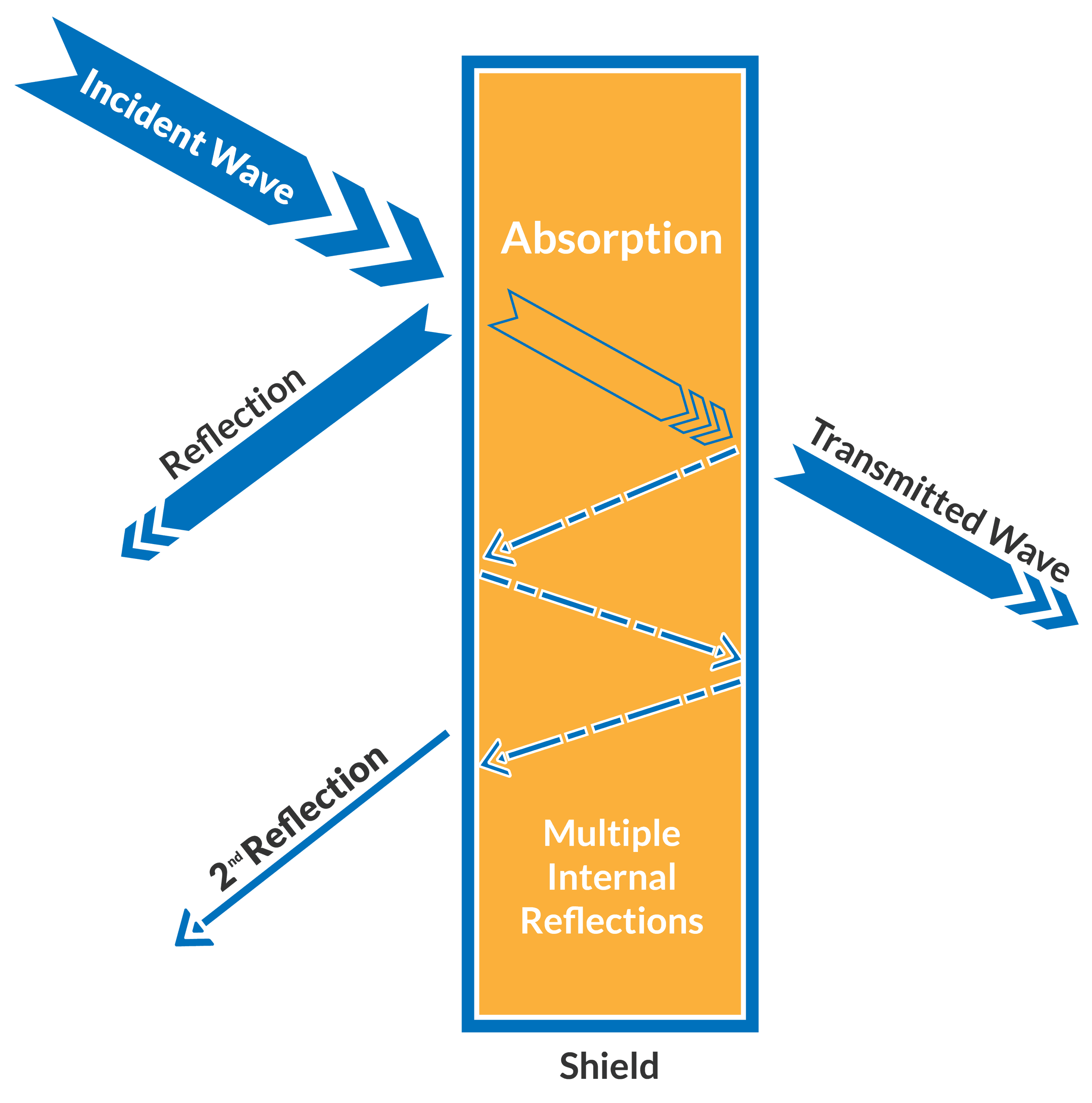 Display Reliability: EMI Shielding vs. EMI Filtering Explained
