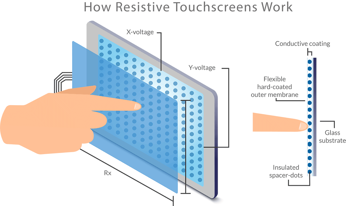Touch Panels, Capacitive Touch Screen Manufacturer and Supplier