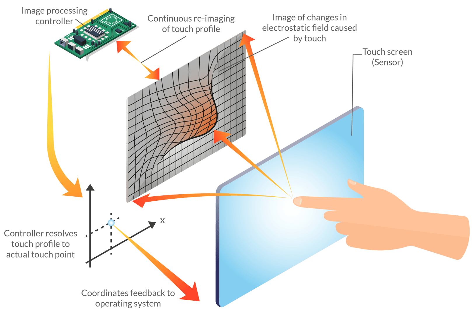 Touch Panels, Capacitive Touch Screen Manufacturer and Supplier