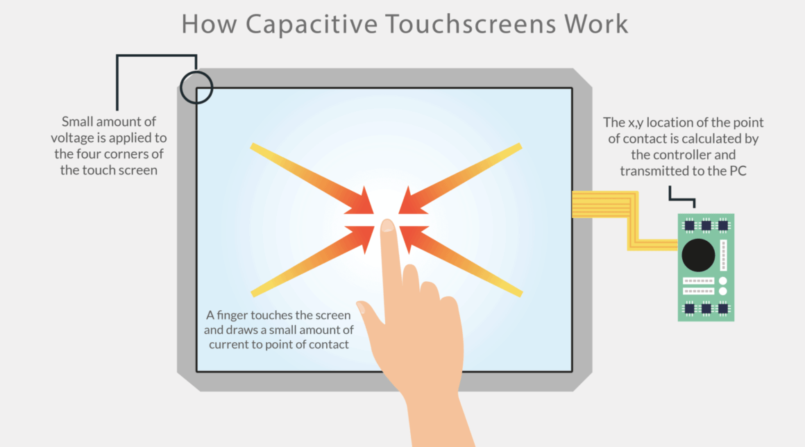 How Display Companies Aid Health-Conscious Touchscreens