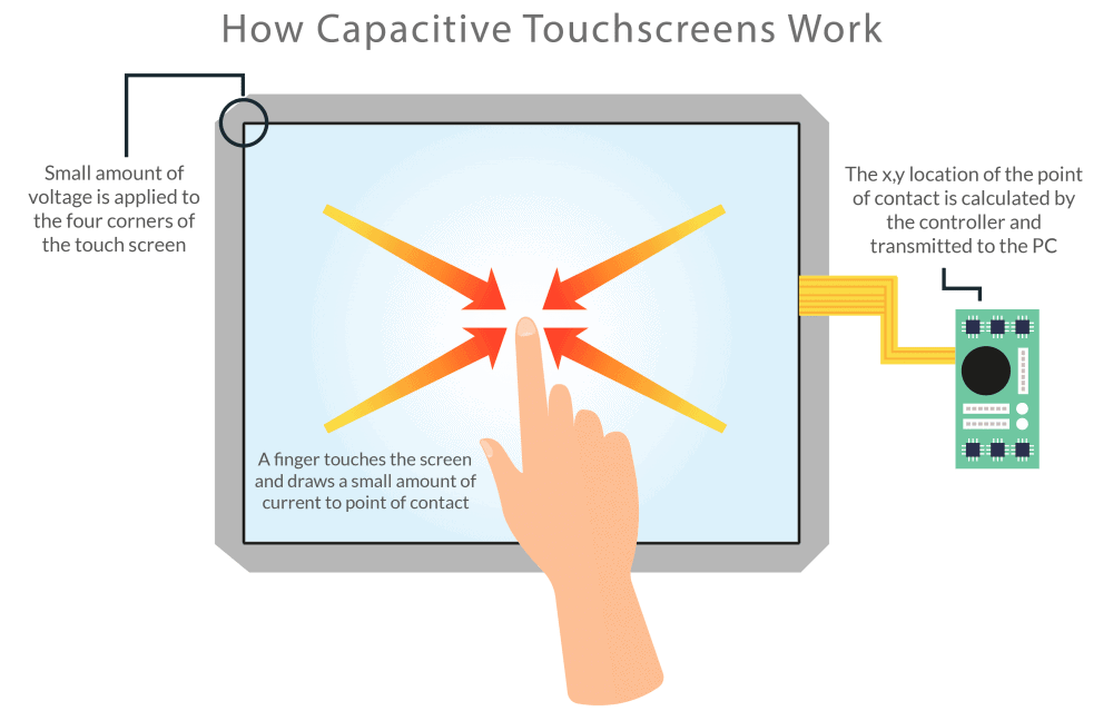 Why PCAP Technology Replacing Resistive - E3 Display